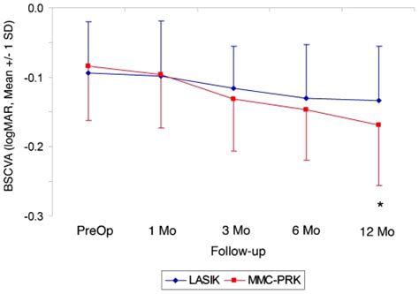 Best Spectacle Corrected Visual Acuity Bscva Logmar Notation Mean