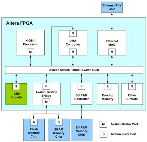 Fpga Implementation Of Generalized Hebbian Algorithm For Texture Classification