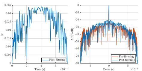 4 Amplitude Left And Acf Of Sca P Waveform Which Illustrates The