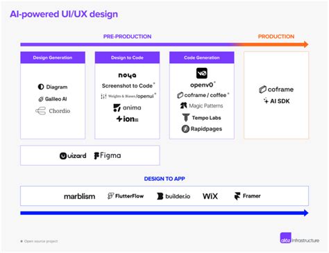 How Generative Ai Is Remaking Ui Ux Design Andreessen Horowitz