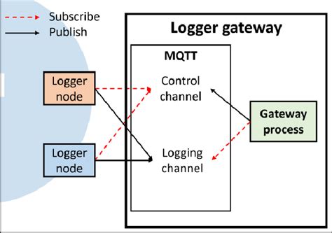 the query driven communication flow between logger gateway and node