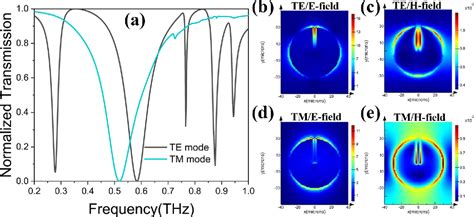 Figure 1 From Tunable Multi Resonance Of Terahertz Metamaterial Using Split Disk Resonators