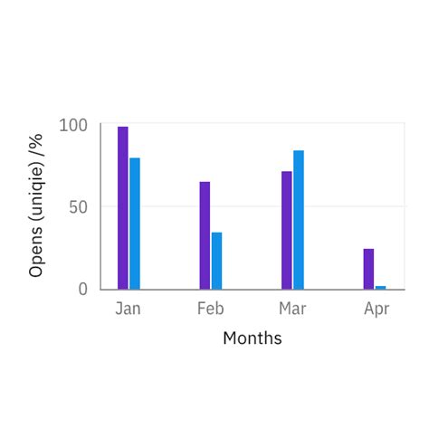 Axes And Labels Carbon Design System