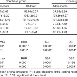 Descriptive Statistics And Multiple Pairwise Comparison Tests Post Hoc Download Scientific