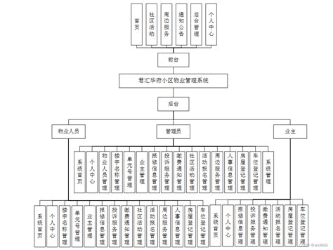 Javaphpnodejspython君汇华府小区物业管理系统【2024年毕设】 Csdn博客