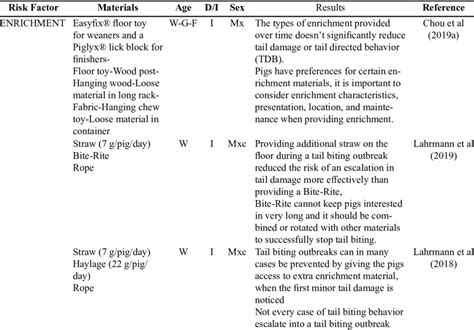 Studies on main risk factors for pig's tail biting and their results. | Download Scientific Diagram