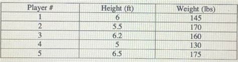 Solved Apply K Means Algorithm On The Following Players Dataset For