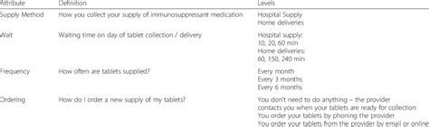 Attributes And Levels For The Discrete Choice Experiment Download Table