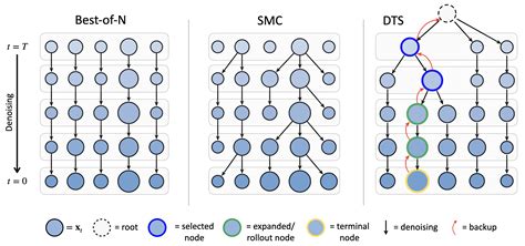 Diffusion Tree Sampling