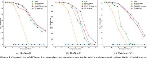 Figure 3 From Towards Mixed Precision Quantization Of Neural Networks Via Constrained