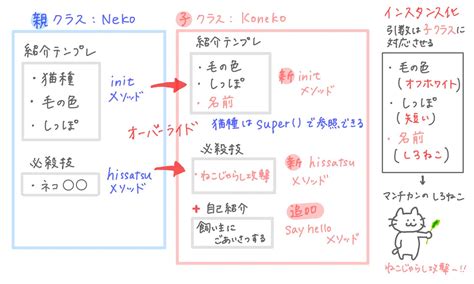 イラストでわかる！python のオブジェクト指向 キカガクブログ