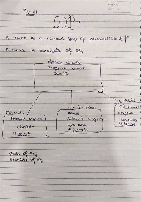 100daysofcode Java Oop Newkeyword Finalkeyword Thiskeyword