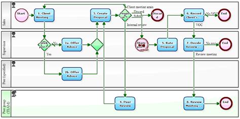 Workflow Sample A Workflow For Relentlessly Increasing The Strength Of Your Proposals