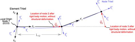 figure 11 from a co rotational finite element formulation for static