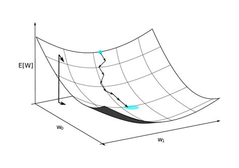 Sgd In Machine Learning Unpack Medium