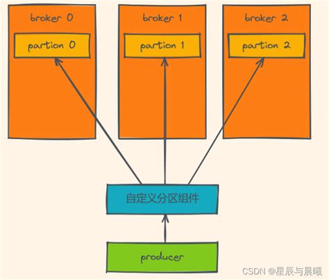 Kafka的分区和副本机制kafka分区和副本 Csdn博客