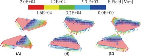 the electric field distributions of each mode a tm10 mode b tm01