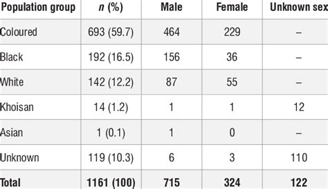 Population And Position Of The Individuals In The Kirsten