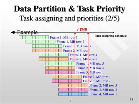 Ppt Data Partition For Wavefront Parallelization Of H264 Video Encoder Powerpoint