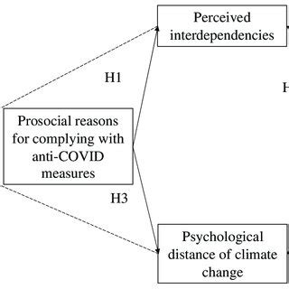 Summary Of Hypotheses Download Scientific Diagram