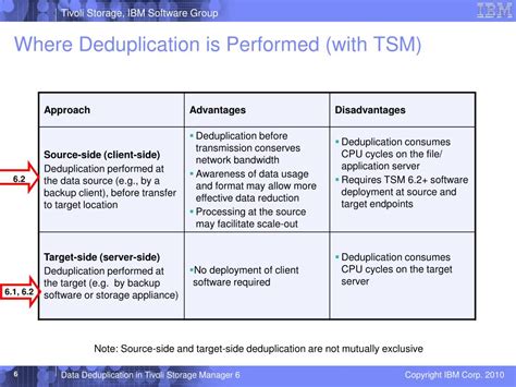 Ppt Implementation And Use Of Tsm Clientserver Data Deduplication In