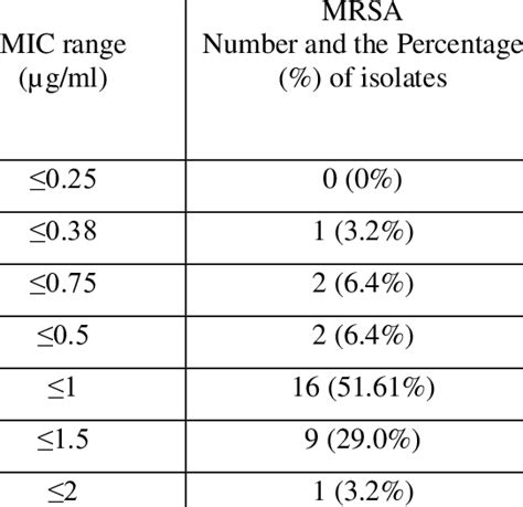 The Vancomycin Mics Of The Mrsa Isolates Download Scientific Diagram