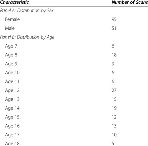 Age And Sex Distribution Of Cbct Scans Download Scientific Diagram