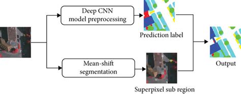 The Architecture Of Our Proposed Method Combining Dcnn And Superpixel