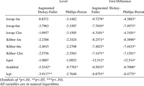 Statistical Output For Unit Root Test Download Scientific Diagram
