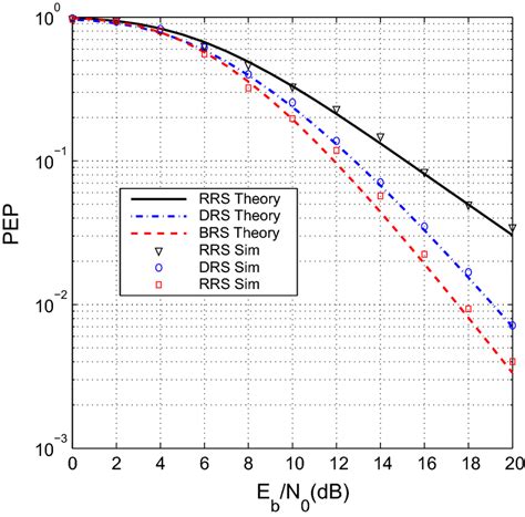 pep of random best and distributed relay selection download