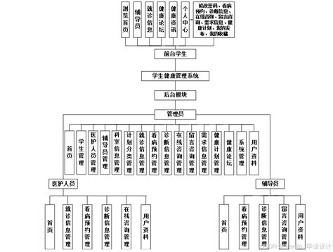 计算机毕设springboot学生健康管理系统 基于spring Boot的校园学生健康管理平台开发利用 Spring Boot构建的学生健康