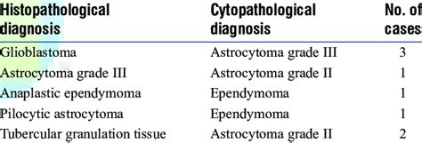 Partially Correlated Cases And Discrepant Cases Download Table