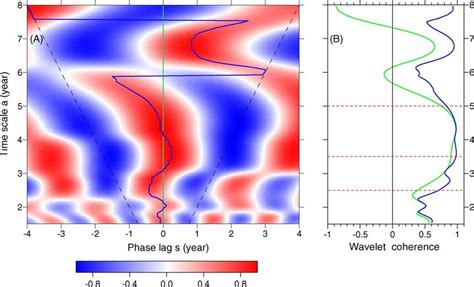 results of the wavelet coherence analysis of the ssta3 4 vs lod