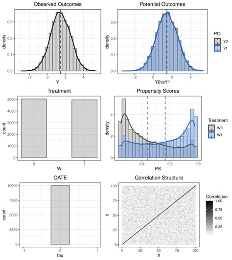 Descriptive Statistics For The Validation Data In Simulation 1