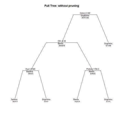 R How To Count The Observations Falling In Each Node Of A Tree