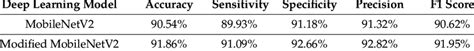 Classification Results Using Mobilenetv2 Download Scientific Diagram