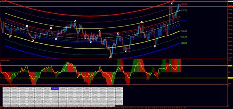 Double Polynomial Regression