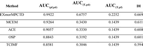 Accuracy Of Detection Results For True Data Download Scientific Diagram