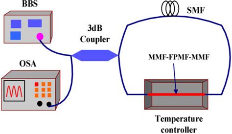 Schematic Diagram Of The Temperature Sensing System Download