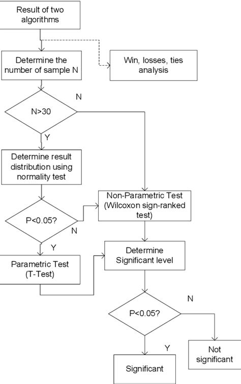 Figure 1 From Validation On An Enhanced Dendrite Cell Algorithm Using