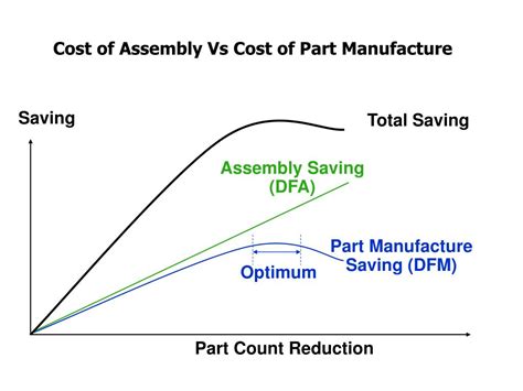 Ppt Introduction To Design For Cost Effective Assembly And