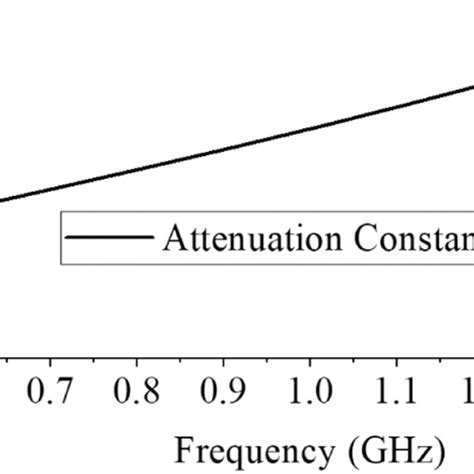 The Attenuation Constant Of The Slow‐wave Substrate Integrated
