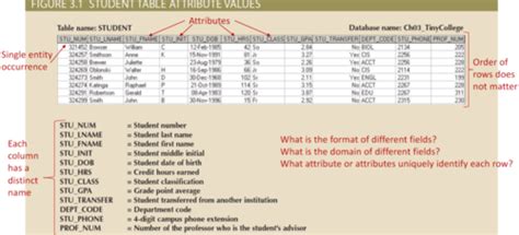 Itm 408 D3 Ch 3 The Relational Database Model And Ch 4 Entity