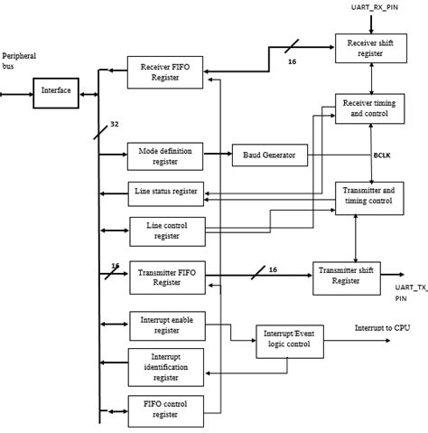 Github Hemantjunejard Uart To Design And Implement Uart Which Is Able To Take 32 Bits Of
