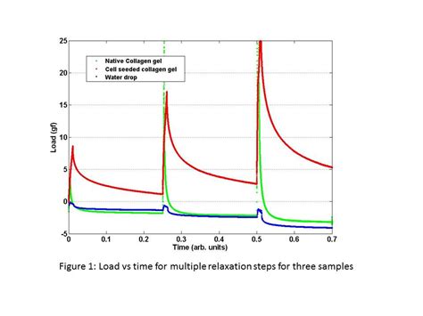 Frontiers Viscoelastic Properties Of Collagen Hydrogels