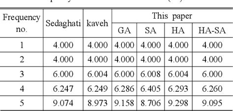 Table 4 From Optimum Design For Sizing And Shape Of Truss Structures