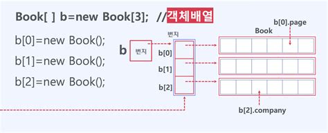 Java 배열
