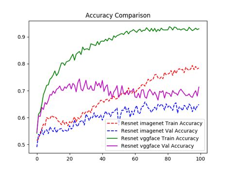 Github Cvxtzkinshipprediction Deep Neural Networks For Kinship