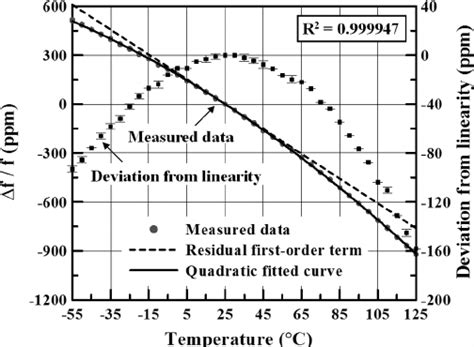 The Plot Of Measured Fractional Frequency Variation Versus Temperature