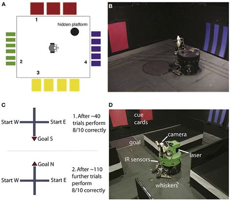 Frontiers Design Principles For Neurorobotics